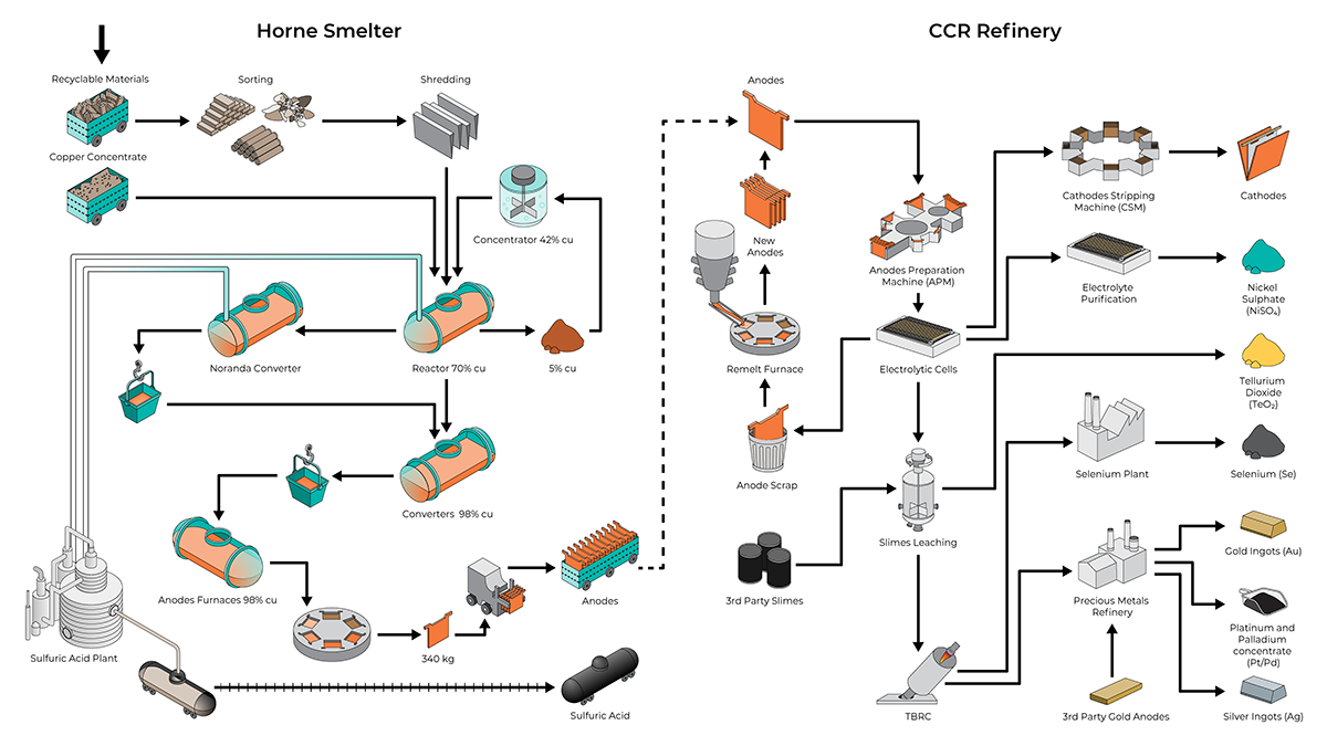 Copper Processing Flow Chart Ivanhoe Electric Inc. | Ivanhoe